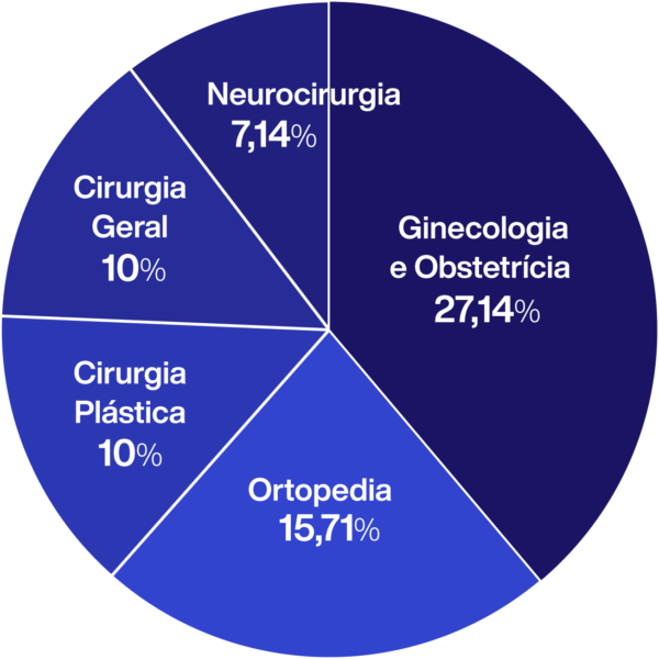 Quais são as especialidades médicas mais processadas? - metaDoctors
